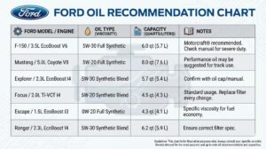 Ford Engine Oil Chart (2025–2026): EcoBoost, All Models