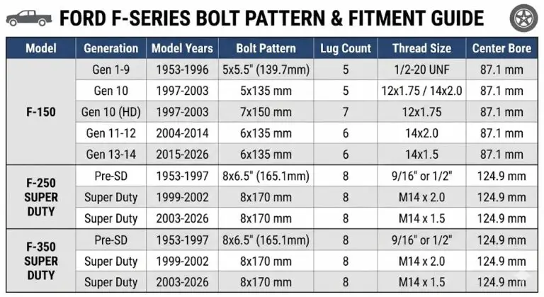 Ford Bolt Pattern Chart: F-150, Maverick, Guide 2026